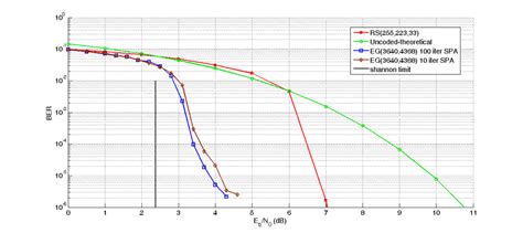 Performance Comparison Of Log Spa Decoder Of 10 And 100 Iterations With