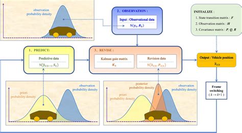 iterative process of the kalman filter algorithm download scientific