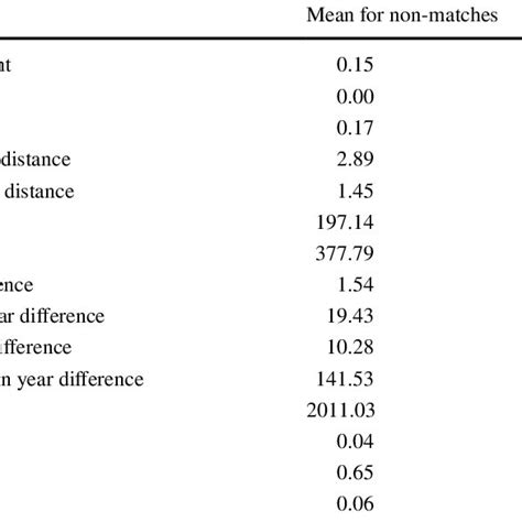 Criteria Variables And The Mean Values For Matching And Non Matching