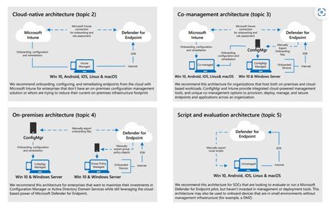 José Lázaro Pinos On Linkedin Microsoft Security Microsoftsecurity Siem Xdr Mde