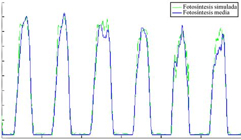 simulación de la ann para los datos de seis días figure 2 ann