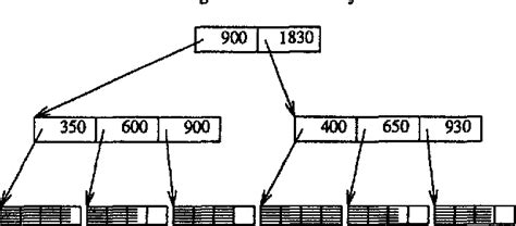 figure 1 from the performance of three database storage structures for managing large objects