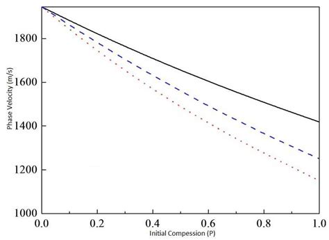 Variation Of Rayleigh Waves Velocity Respect To Initial Stress With The Download Scientific