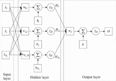 Mathematical Structure Of Feedforward Neural Network For Example The Download Scientific