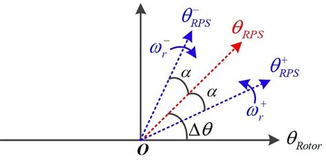 zero position offset between pmsm and its rps with consideration of