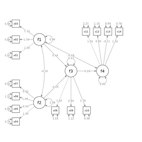 Layout Matrices Semptools