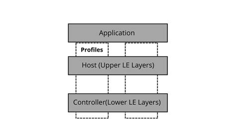 The Bluetooth Low Energy Protocol Stack Understanding The Layers