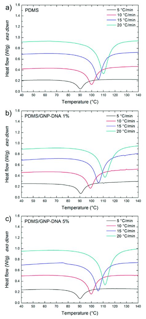 Differential Scanning Calorimetry Dsc Curve Download