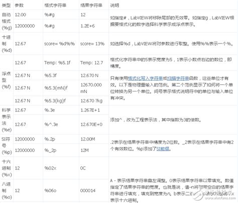 Labview的格式说明符 微波eda网