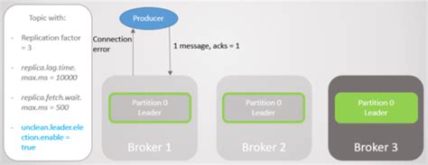 Rabbitmq Vs Kafka Part 6 Fault Tolerance And High Availability With Kafka — Jack Vanlightly
