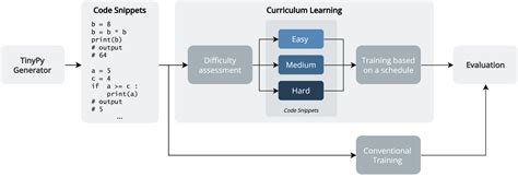 strategic data ordering enhancing large language model performance