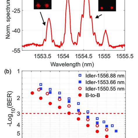 A Output Qpsk Spectra Recorded At The Waveguide Output Signal And