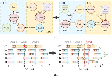 Multi Level Asynchronous Robust State Estimation For Distribution Networks Considering