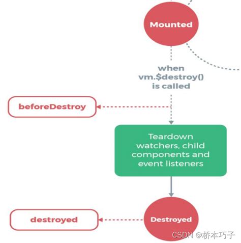 Vue生命周期钩子详细介绍面试必问 Csdn博客