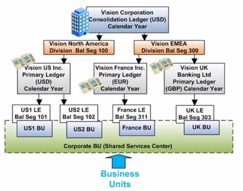 The Oracle Prodigy Overview Of Enterprise Structures In Oracle Fusion