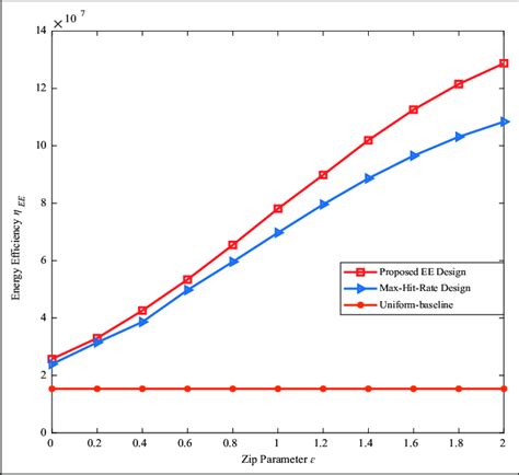 Ee Comparisons Between Different Caching Policies Download Scientific Diagram