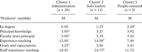 Predictor Variables Group Means With Tukey Signficant Difference