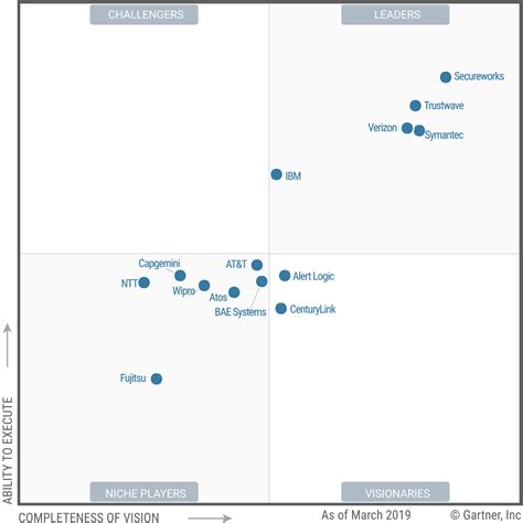 Magic Quadrant For Managed Security Services Worldwide Detectx Cloud Security Expert
