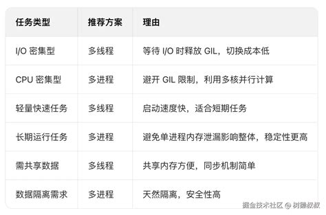 Python 多进程与多线程:深入理解与实践指南 技术栈 Python 多进程与多线程:深入理解与实践指南 技术栈