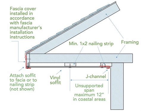Vinyl Siding Soffit Details How To Install Fascia And Soffit Boards