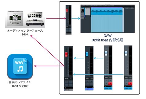 「32bit Float」basics A Must
