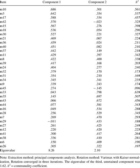 The Two Factor Varimax Solution Rotated Component Matrix Download Table