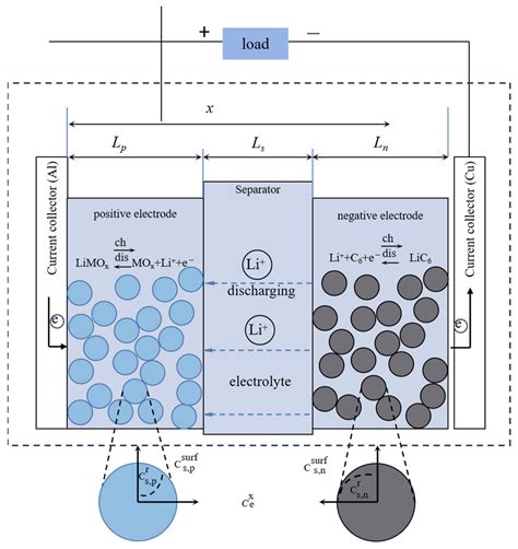 State Of Health Estimation And Battery Management A Review Of Health Indicators Models And