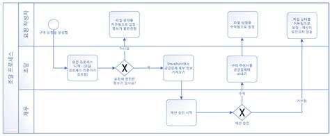 Visio에서 자동화 된 워크플로 디자인 Visio