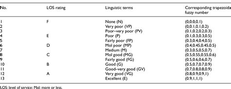 Table 4 From Simulation Based Fuzzy Multiple Attribute Decision Making