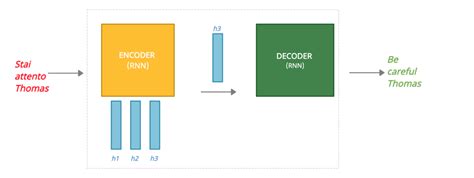 经典seq2seq与注意力seq2seq模型结构详解seq2seq结构 Csdn博客
