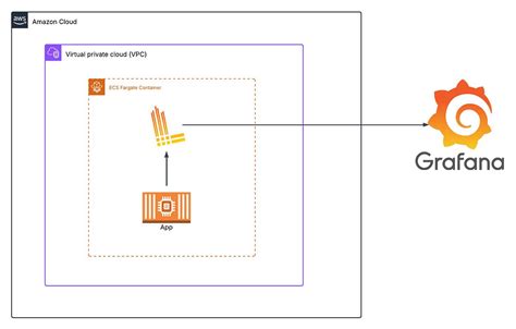 Build A Scalable Log Pipeline On Aws With Ecs Firelens And Grafana