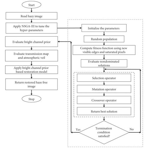 Results Of Dehazing Models A Input Image B Dcp 50 C Cnn Download Scientific Diagram