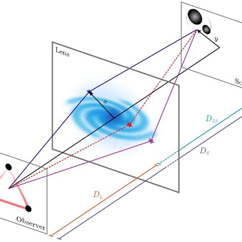 Setup For Strong Gravitational Lensing A Lens Located At Angular Download Scientific Diagram