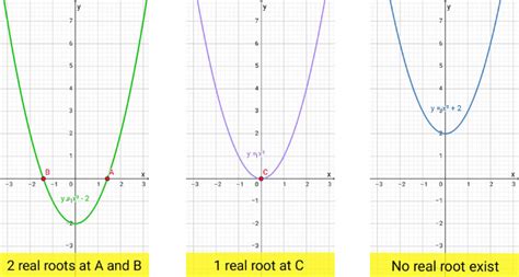 how to know that a quadratic function has how many zeros using graph
