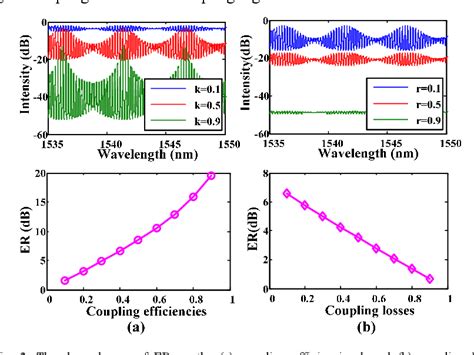 Figure 3 From Highly Sensitive Refractive Index Sensor Based On
