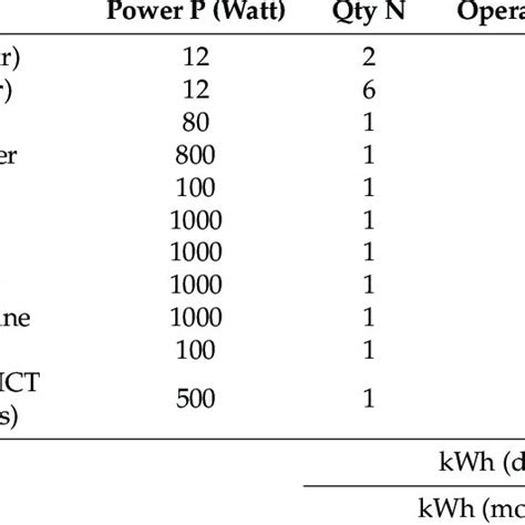 Load Characteristics And Consumption Profile Download Scientific Diagram