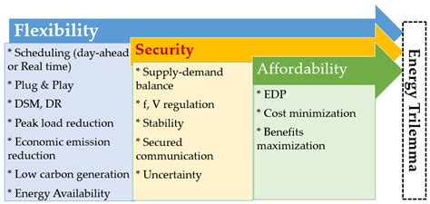 Energies Free Full Text A Review Of Microgrid Energy Management Strategies From The Energy