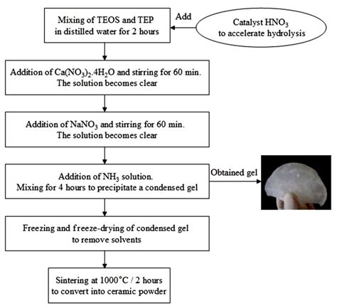 Flowchart Of Powder Synthesis Protocol Download Scientific Diagram