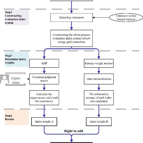 The Whole Process Evaluation Framework Of The New Energy Grid Connection Download Scientific