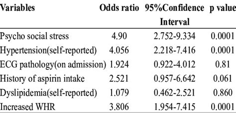 Multiple Variable Logistic Regression Analysis Download Table