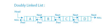How To Implement Queue Using Doubly Linked List In C PrepBytes Blog