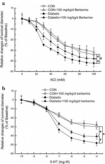 Comparison Of Contractile Response In Middle Cerebral Artery To Download Scientific Diagram