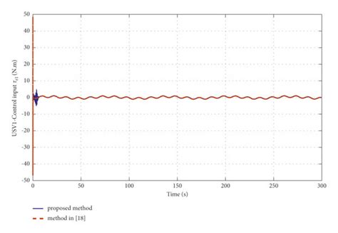 Comparisons of the control input τr Download Scientific Diagram