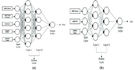 A DNN Structure For NOx B DNN Structure For SOx Download Scientific Diagram