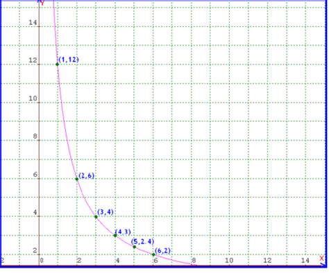algebra 2b unit 3 lesson 1 inverse variation flashcards quizlet
