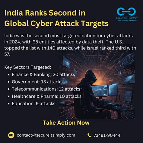 Secureitsimply Technology Services On Linkedin Cybersecurity Dataprotection Cyberthreats