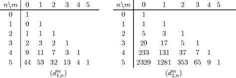 Table 2 From Derangements And Eulers Dierence Table For C O S N
