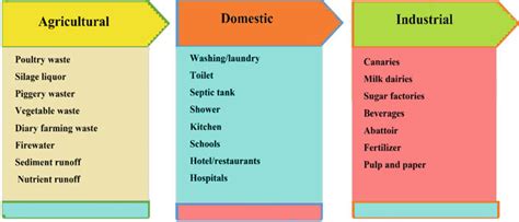 3 The Various Sources Of Wastewater Download Scientific Diagram
