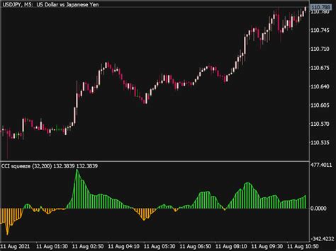 Cci Squeeze Indicator Mql5 ⋆ Top Mt5 Indicators Mq5 Or Ex5 ⋆ Best Metatrader