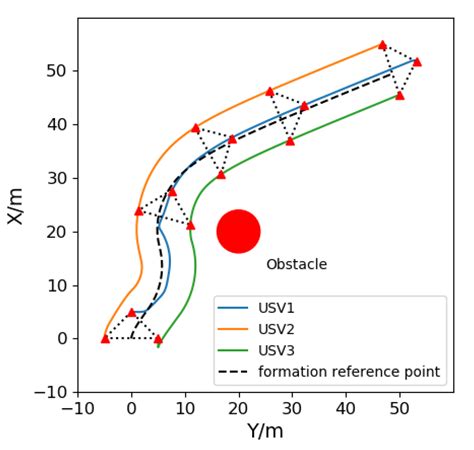 Jmse Free Full Text Formation Control And Obstacle Avoidance